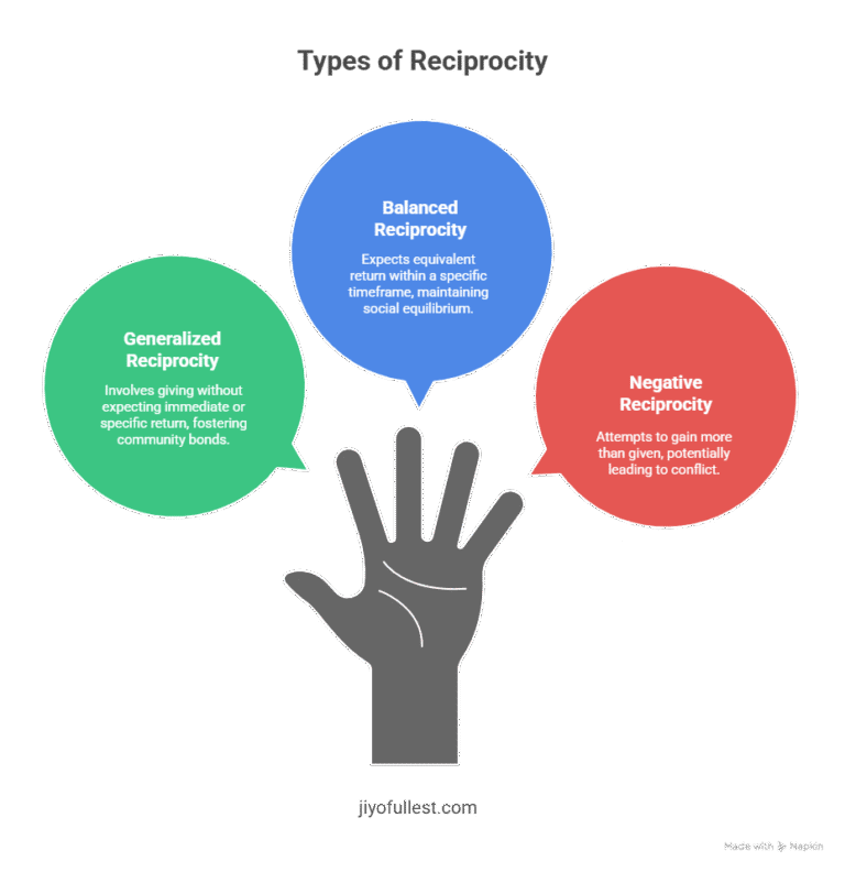 The Secret Power of Reciprocity: How It Shapes Your Relationships and ...